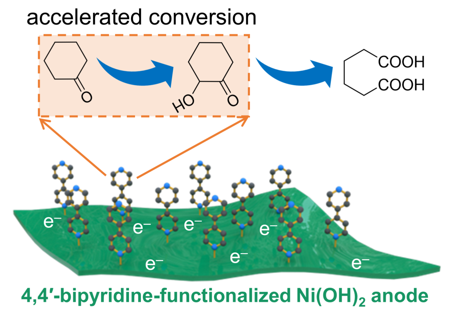Check out Rui’s Paper on Electrosynthesis of Adipic Acid in Chem. Sci ...